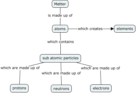 Basic Structure of Matter